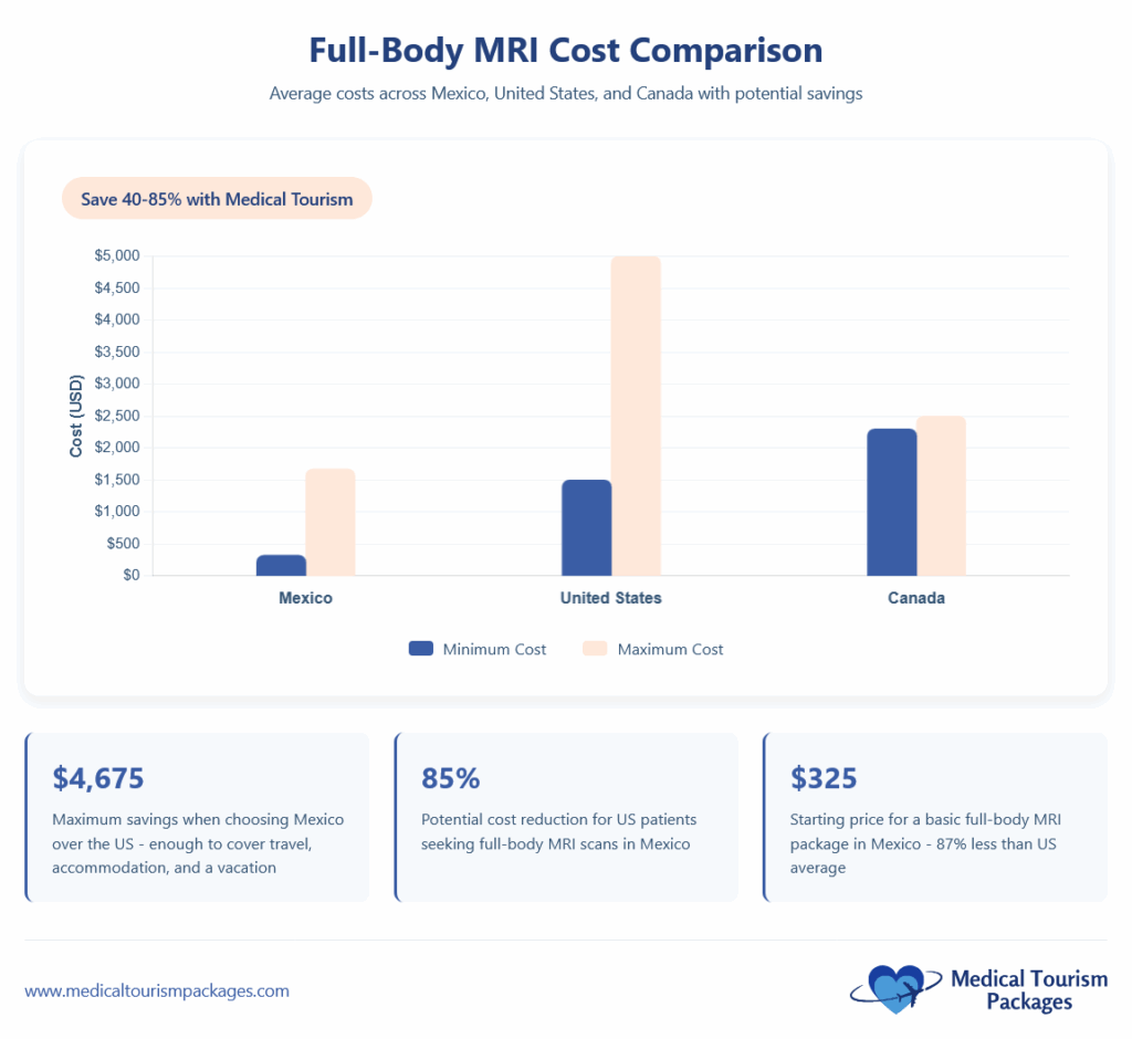 Full Body MRI Scans in Mexico – Save 40-85% at COFEPRIS-Certified ...