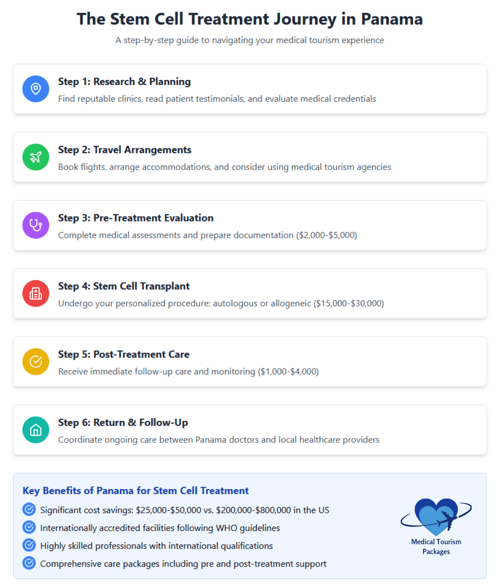 Explore Stem Cell Transplants in Panama