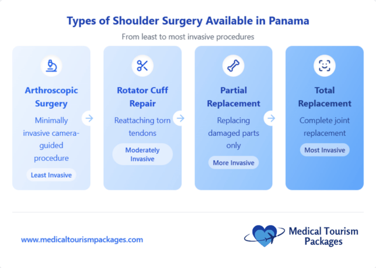 Affordable Shoulder Surgery Abroad in Panama